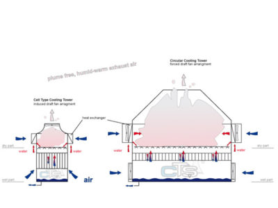 Cooling Tower Types - CTS Cooling Tower Solutions